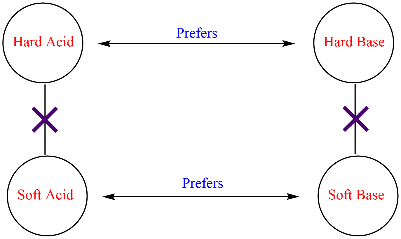 Hardness or Softness of the acid and base: HSAB Principle and ...