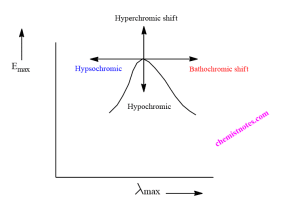 Uv visible spectroscopy: basic principle,4 types of shifts,reliable ...
