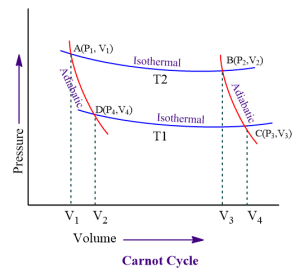 Carnot cycle: 4 steps of Carnot engine: Efficiency of Carnot cycle ...