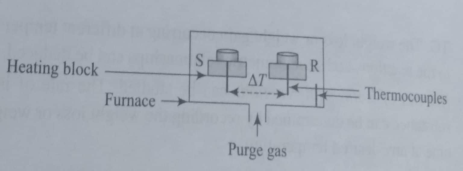 Differential Thermal Analysis Principle Detailed Instrumentation And Differential Thermal Analysis Principle Detailed Instrumentation And