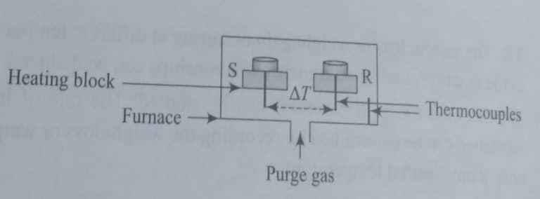 Differential Thermal Analysis-Principle, Detailed Instrumentation, and ...