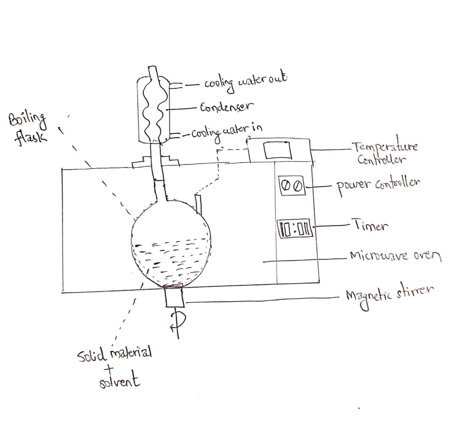 Microwave assisted extraction: Principle, process, application ...