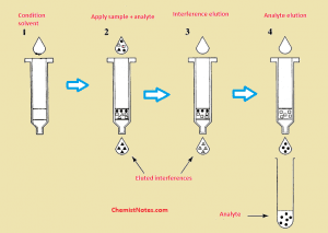Solid phase extraction: Principle, process, application - Chemistry Notes