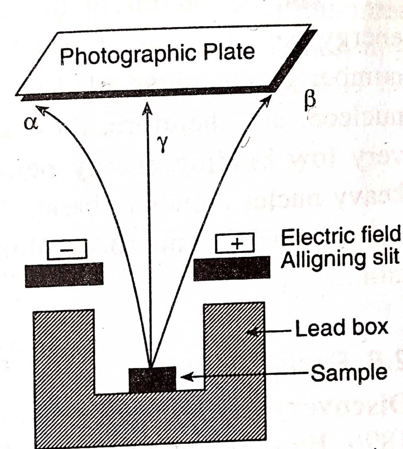 Properties of alpha beta and gamma rays - Chemistry Notes