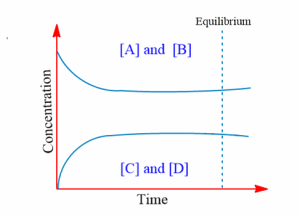 Law of mass action: the law of chemical equilibrium - Chemistry Notes