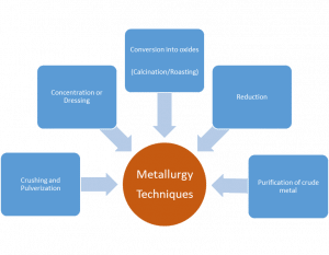 Metallurgy - Meaning, Simplified Introduction, and Principle ...