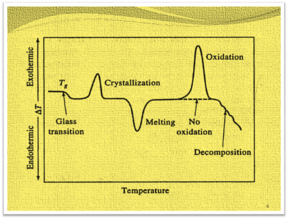 Differential Thermal Analysis Principle Detailed Instrumentation And Differential Thermal Analysis Principle Detailed Instrumentation And