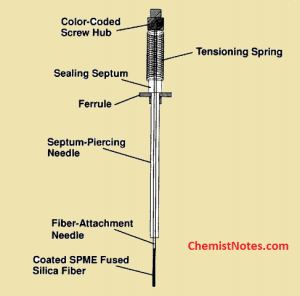 Solid Phase Microextraction: Principle, process, application ...