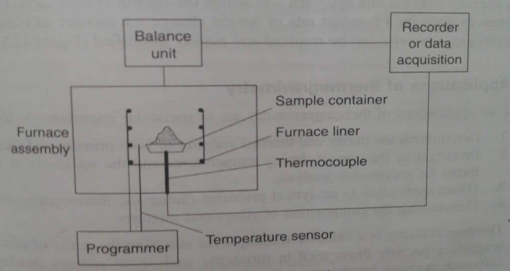 Thermogravimetric Analysis Principle Instrumentation And Reliable