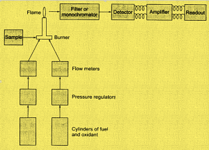 Flame photometry: Principle, Instrumentation, and Reliable 5 ...