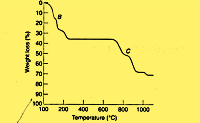 Thermogravimetric Analysis: Principle, Instrumentation, and Reliable ...