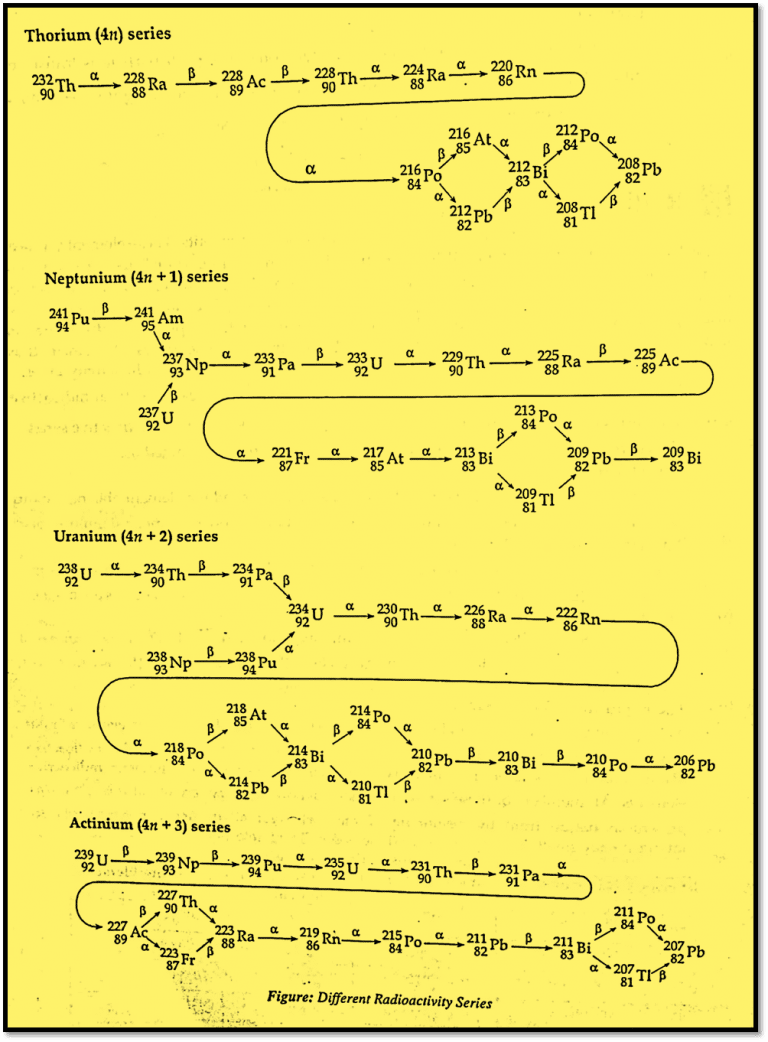 Radioactive Series: Thorium, Uranium, Actinium, and Neptunium Series ...