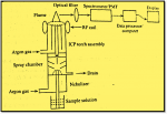 Inductively Coupled Plasma Atomic Emission Spectroscopy: Principle ...