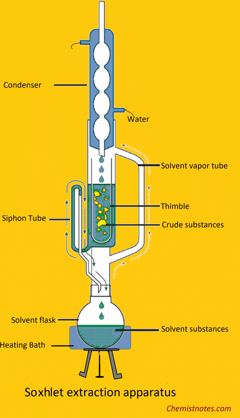 Soxhlet Extraction: Principle, Extraction procedure, and Apparatus ...