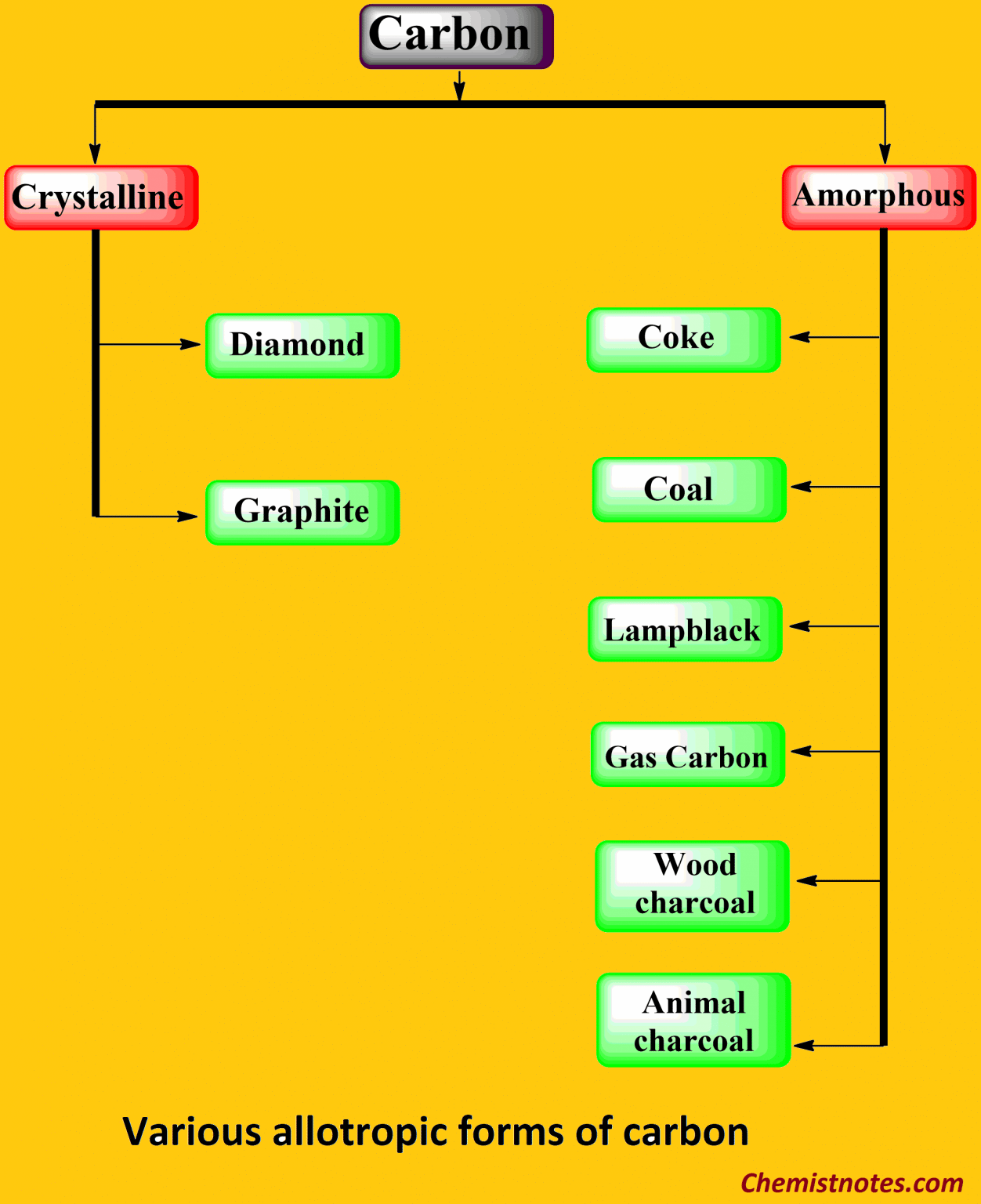 Allotropes of carbon: Diamond, Graphite, and Fullerene - Chemistry Notes