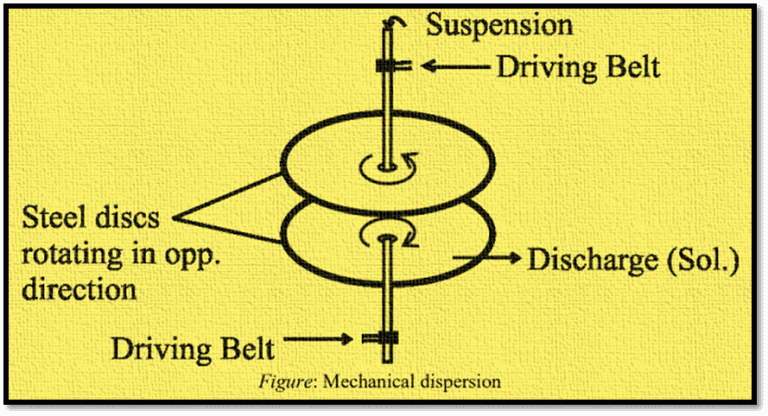 Preparation of Colloids - Dispersion and Condensation Method ...