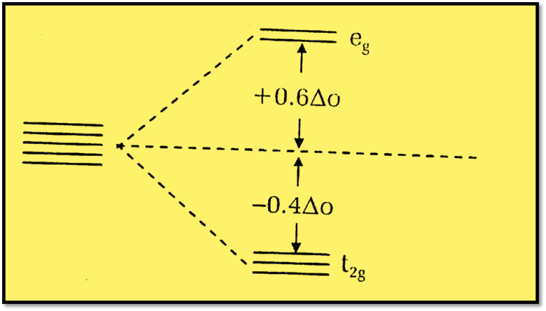 Crystal Field Stabilization Energy (CFSE): Definition, formula, and 4 ...