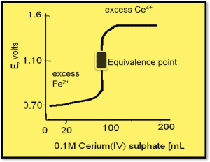 Redox Titration: Definition, Requirements, Indicators, and 5 Reliable ...