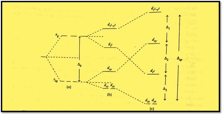 Crystal field splitting of d orbitals: Octahedral and Tetrahedral ...