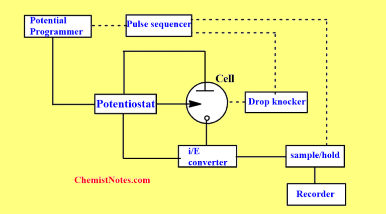 Normal pulse polarography(NPP): Easy Principle, instrumentation ...