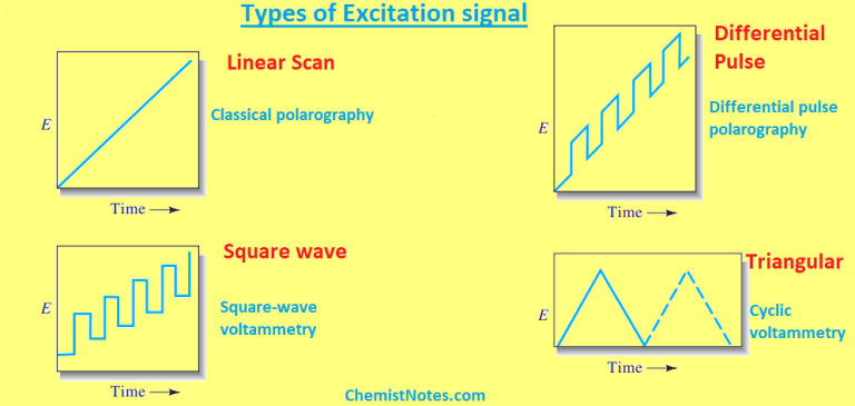 Pulse polarography: Introduction,5 types, advantages - Chemistry Notes