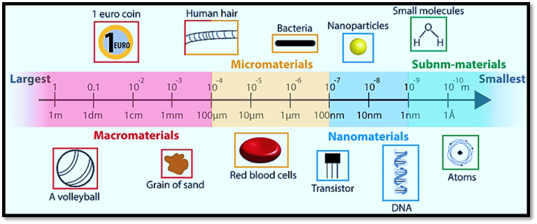 Nanomaterials: Definition, Classification, and 10 Reliable Applications ...