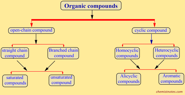 Organic Compounds and Organic Chemistry - Chemistry Notes