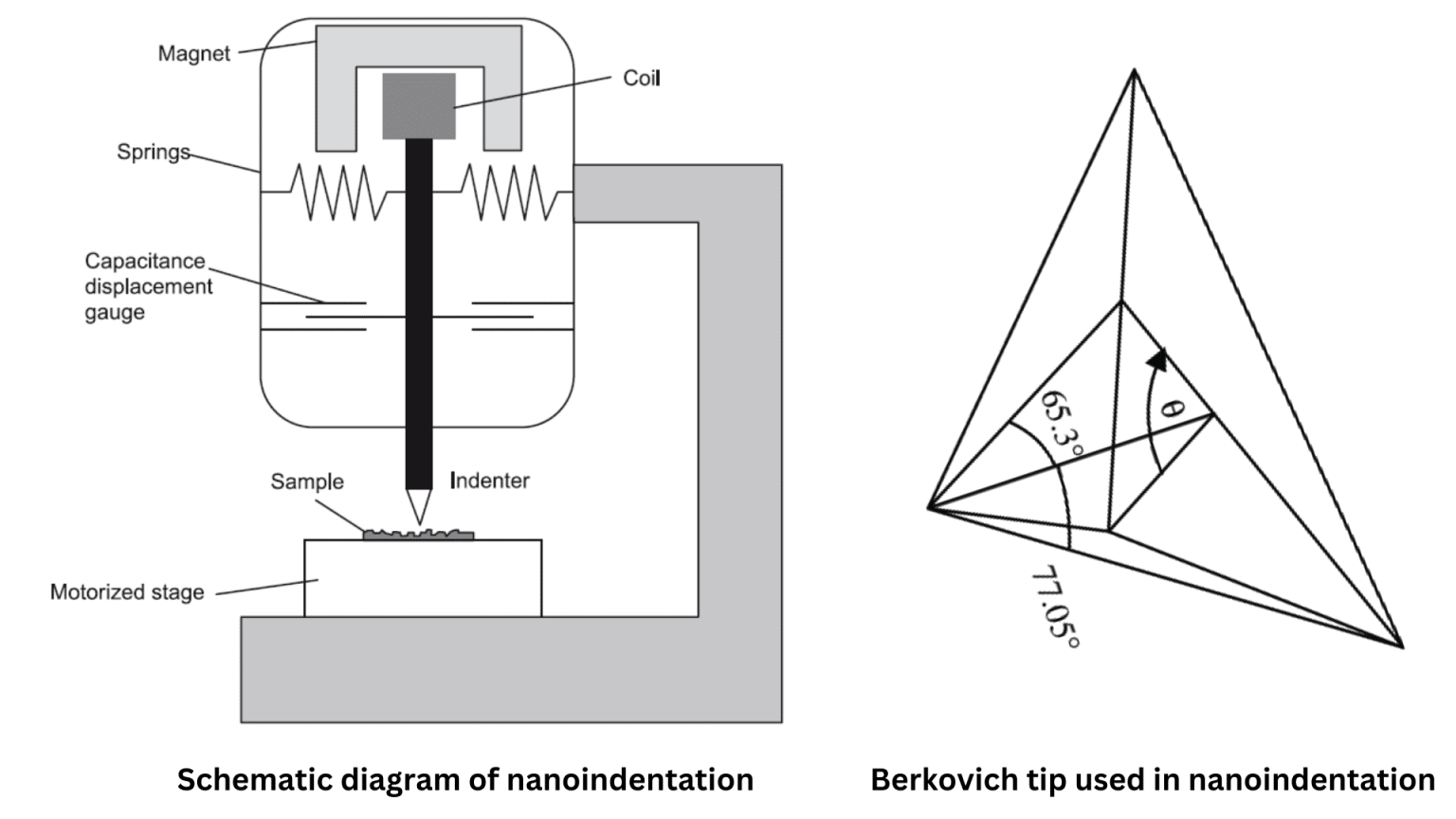 Nanoindentation: Curve, Principle, Instrument, and 2 Reliable ...