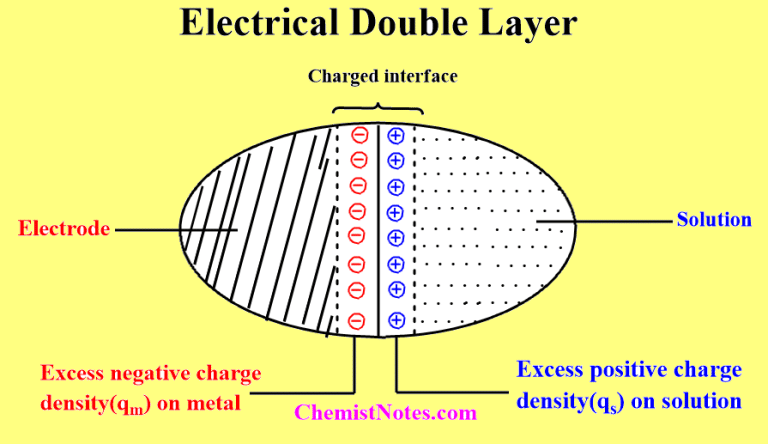 Electrified interface: Easy introduction and its origin - Chemistry Notes