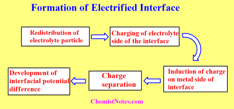 Electrified interface: Easy introduction and its origin - Chemistry Notes