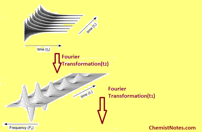 Two dimensional NMR(2D NMR) Spectroscopy: Spectra generation ...