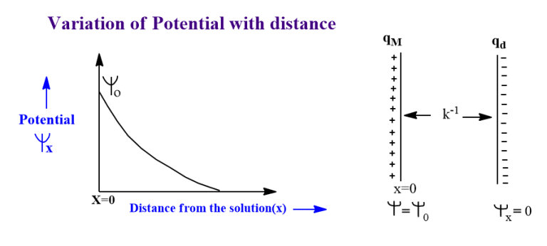 Gouy-Chapman Model: Introduction, 4 Limitations, advantage over HP ...