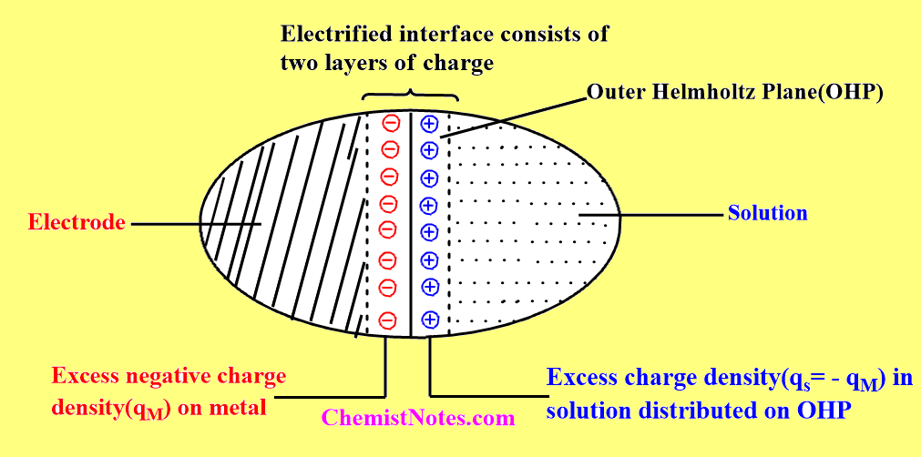 Helmholtz Perrin Model Of Electrical Double Layer Easy Explanation 4