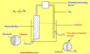 Potential difference across electrified interface - Chemistry Notes