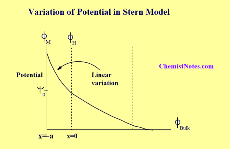 Stern model of electrical double layer - Chemistry Notes