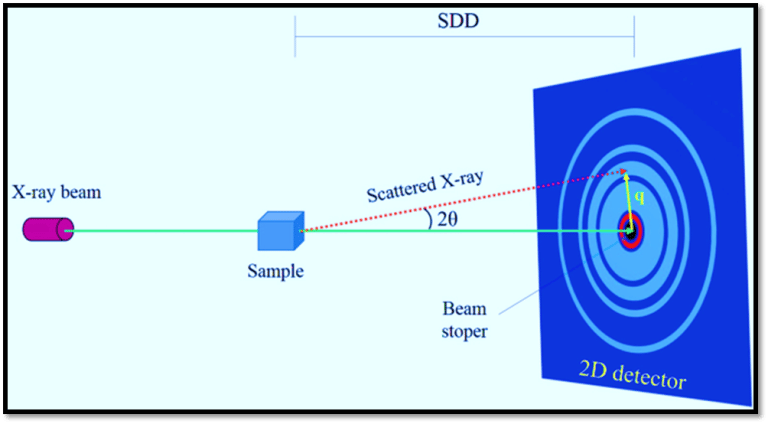 Small Angle X-Ray Scattering (SAXS): Principle, Instrumentation, and 7 Reliable Application ...