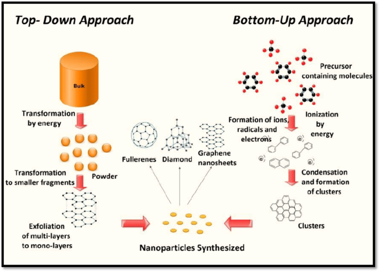 Synthesis of Nanomaterials: Bottom-up and Top-down Approach - Chemistry ...