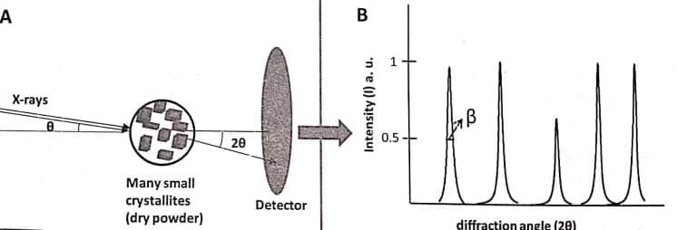 X-ray Diffraction (XRD): Single crystal XRD and Powder XRD - 3 Reliable ...