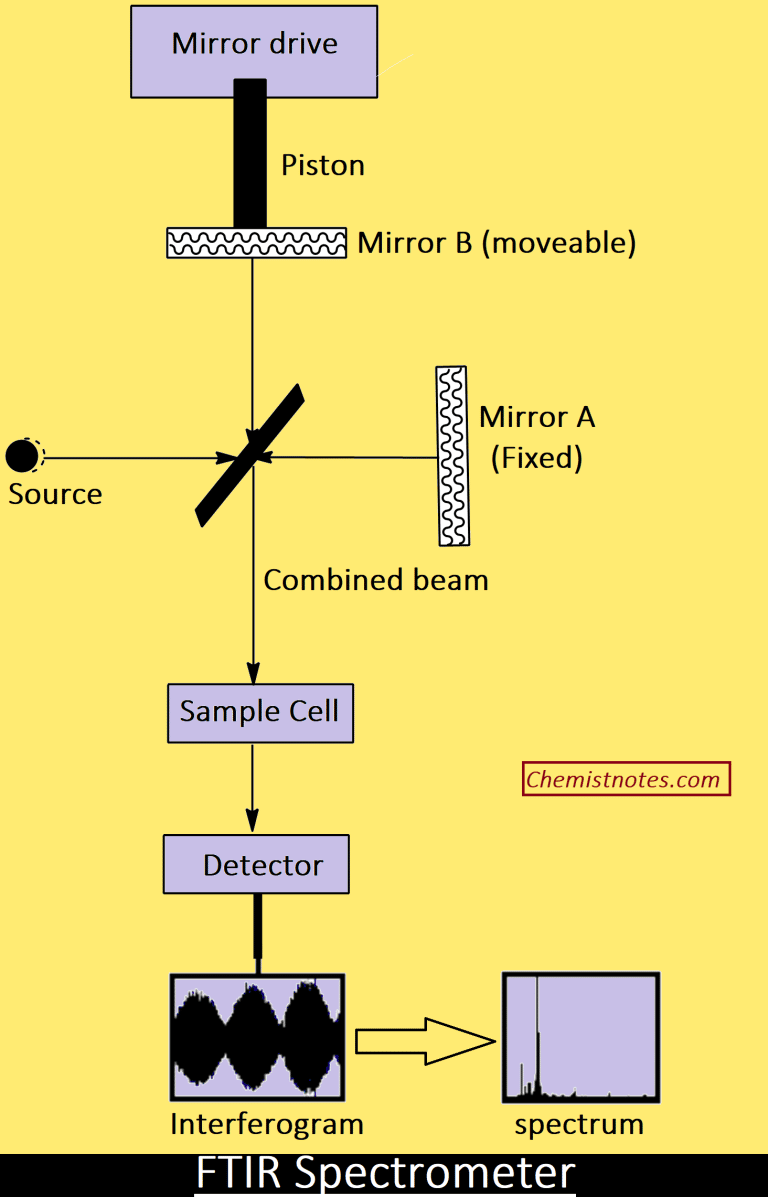 FTIR Spectrometer: How FTIR works? - Chemistry Notes