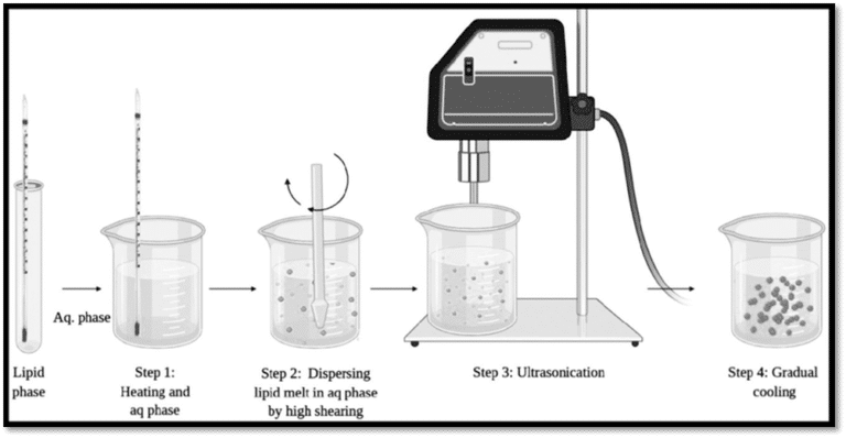 Wet Chemical Synthesis: Precipitation, Reduction, and Ultrasonication ...