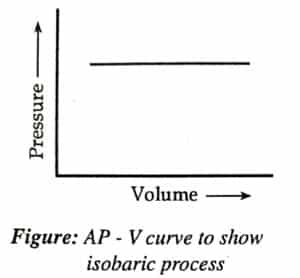 Thermodynamic process: Isothermal, Isobaric, Isochoric, Adiabatic, and ...