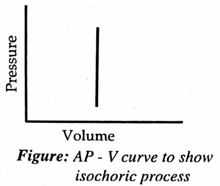 Thermodynamic process: Isothermal, Isobaric, Isochoric, Adiabatic, and ...