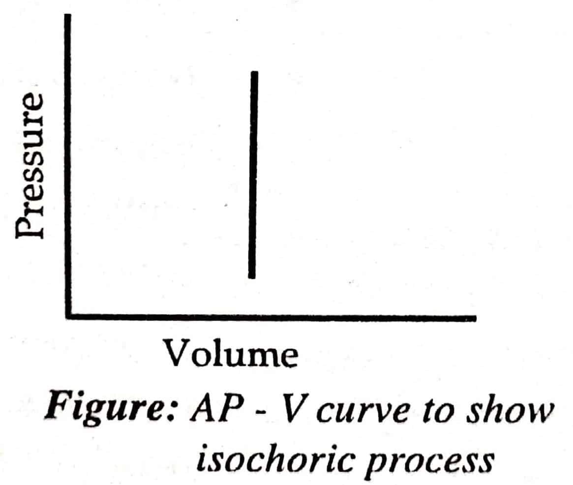 Thermodynamic process: Isothermal, Isobaric, Isochoric, Adiabatic, and Cyclic Process ...