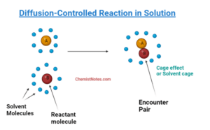 Diffusion Controlled Reaction: Easy Definition, Kinetics - Chemistry Notes