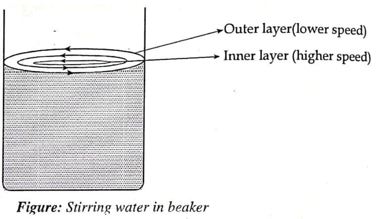 Viscosity: Definition, Unit, Effect, and 5 Reliable Application ...