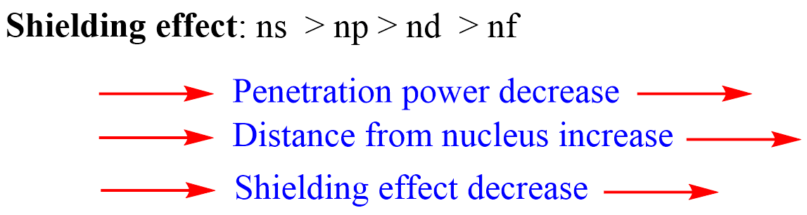 Shielding Effect or Screening Effect: Definition, Factors Affecting ...