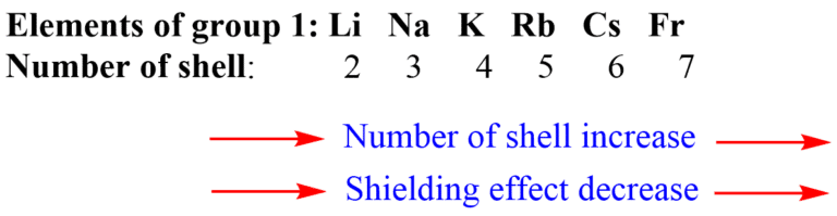 Shielding Effect or Screening Effect: Definition, Factors Affecting ...