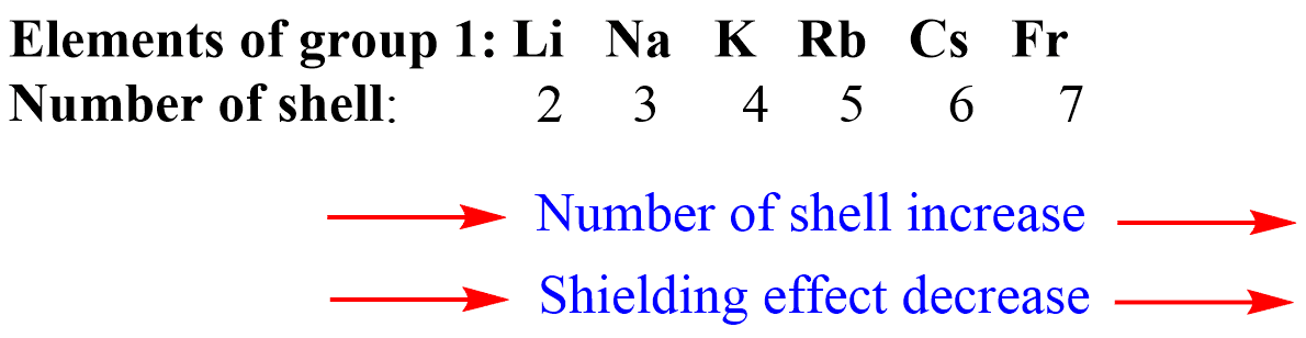 Shielding Effect or Screening Effect: Definition, Factors Affecting ...
