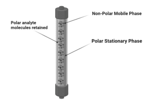 Normal phase column chromatography: Introduction, easy principle, uses ...