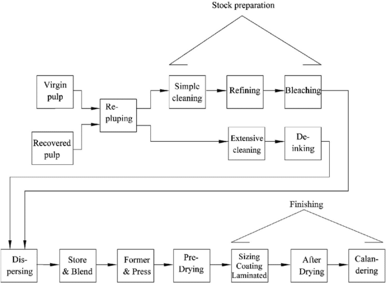 Paper and Pulp: Introduction, Raw materials, Stages, And Flow Sheet ...